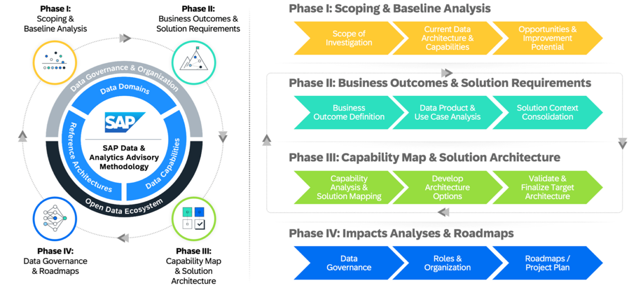 SAP Integration Solution Advisory Methodology (ISA-M)