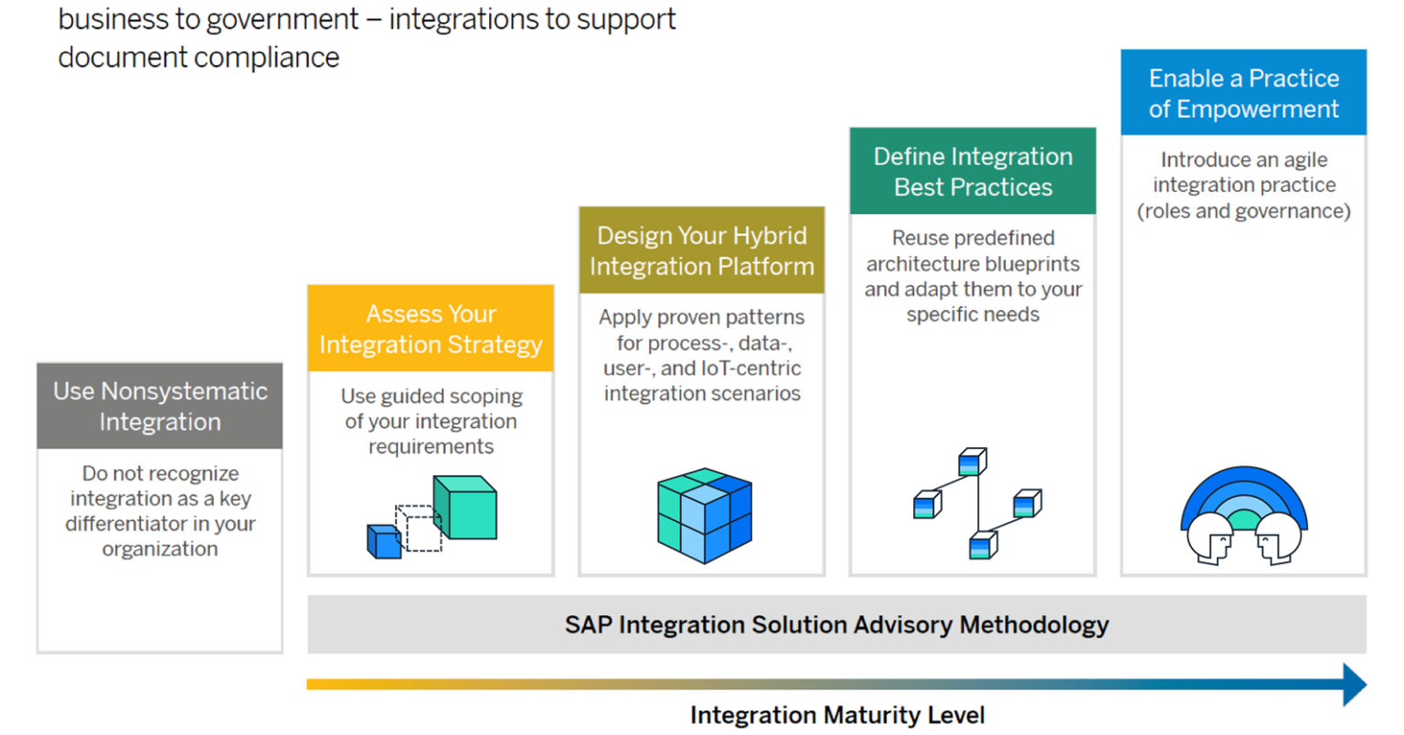 SAP Integration Solution Advisory Methodology (ISA-M)